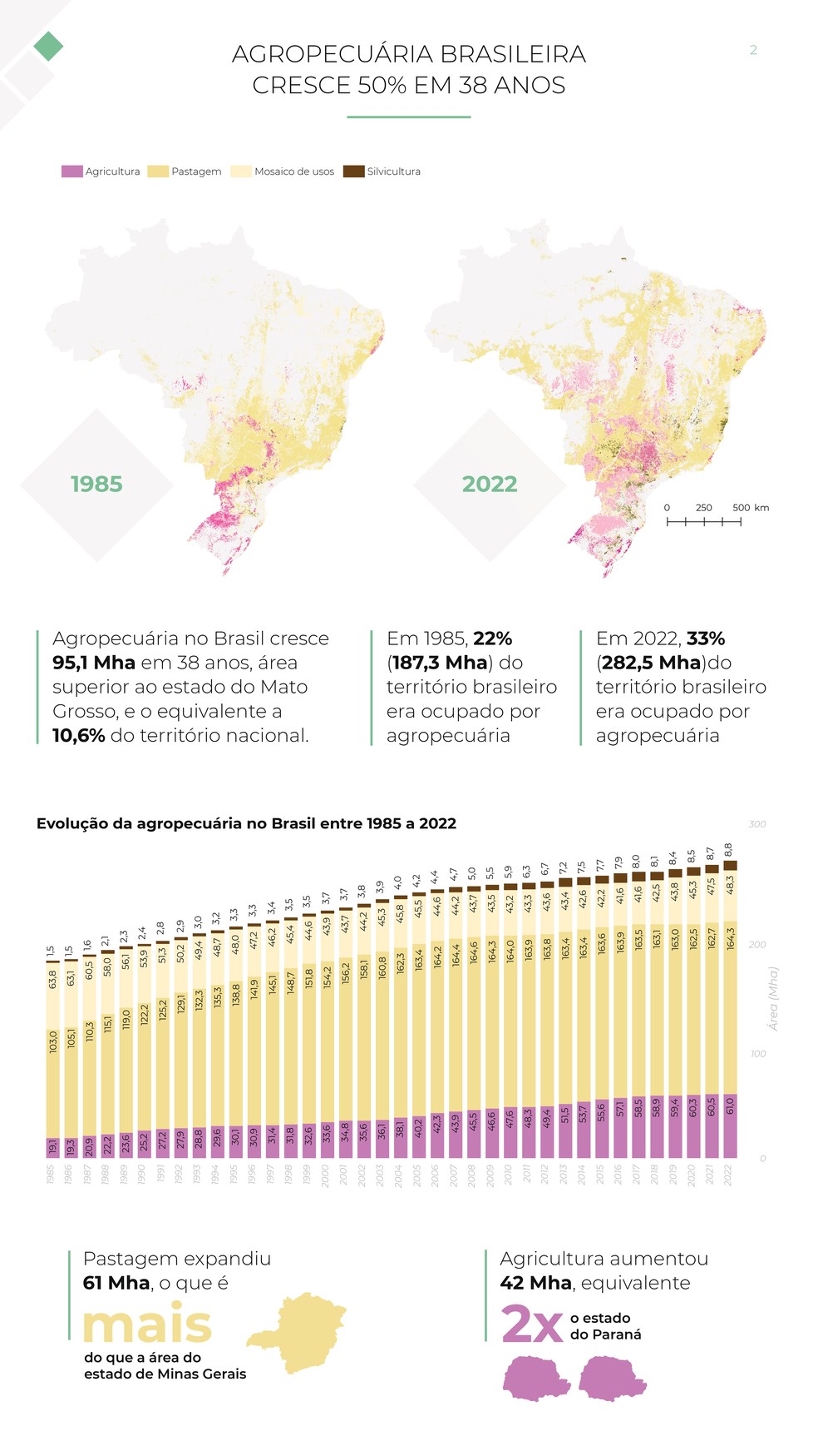 Agropecuária avança com desmatamento e Amazônia tem maior área de ...