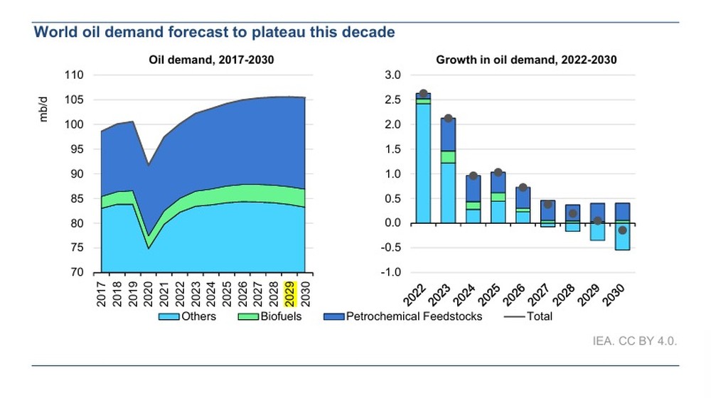 Demanda por petróleo vai estacionar antes de 2030 com ascensão de ...