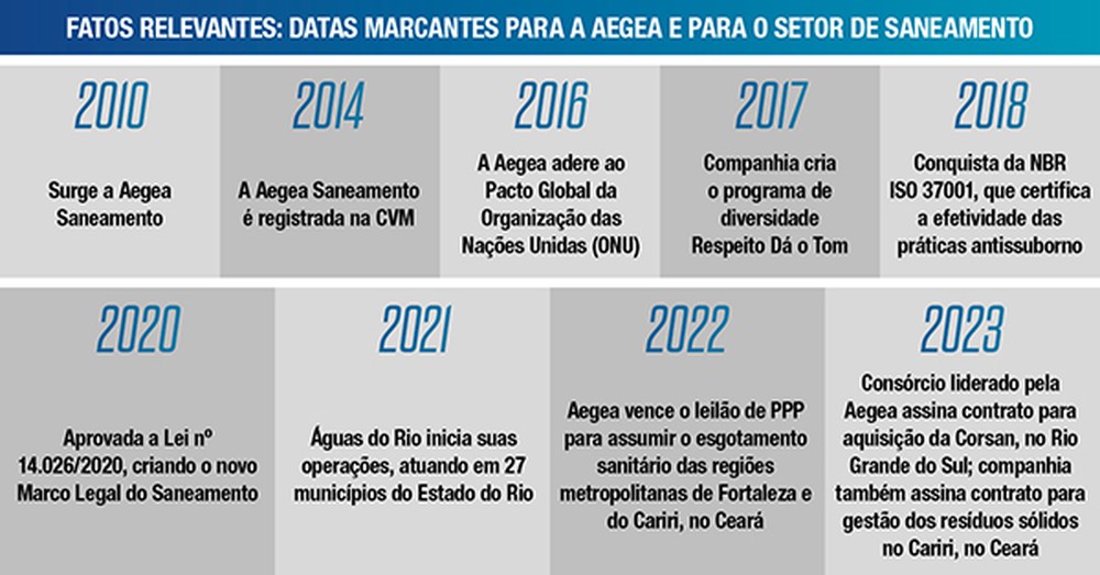 Aegea completa 13 anos levando dignidade a mais de 30 milhões de ...
